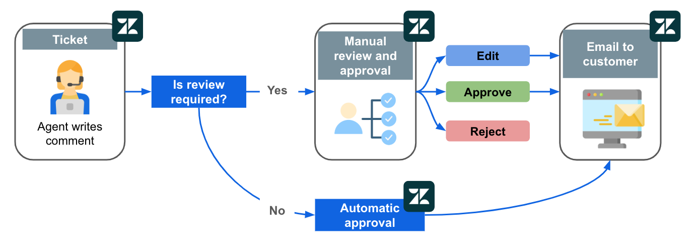 Custom Review App for Ticket Approval – LEAFWORKS FAQ