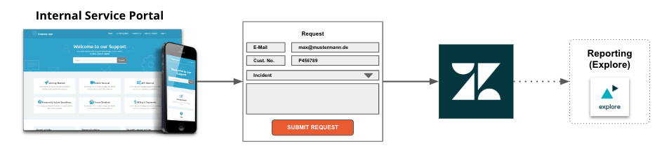 Build an ITIL Internal Help Center with Zendesk – LEAFWORKS FAQ